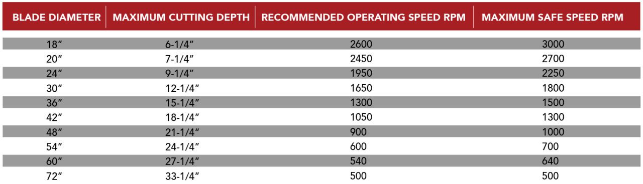 Support » Saw King- Construction Equipment Sales, Service and Rental